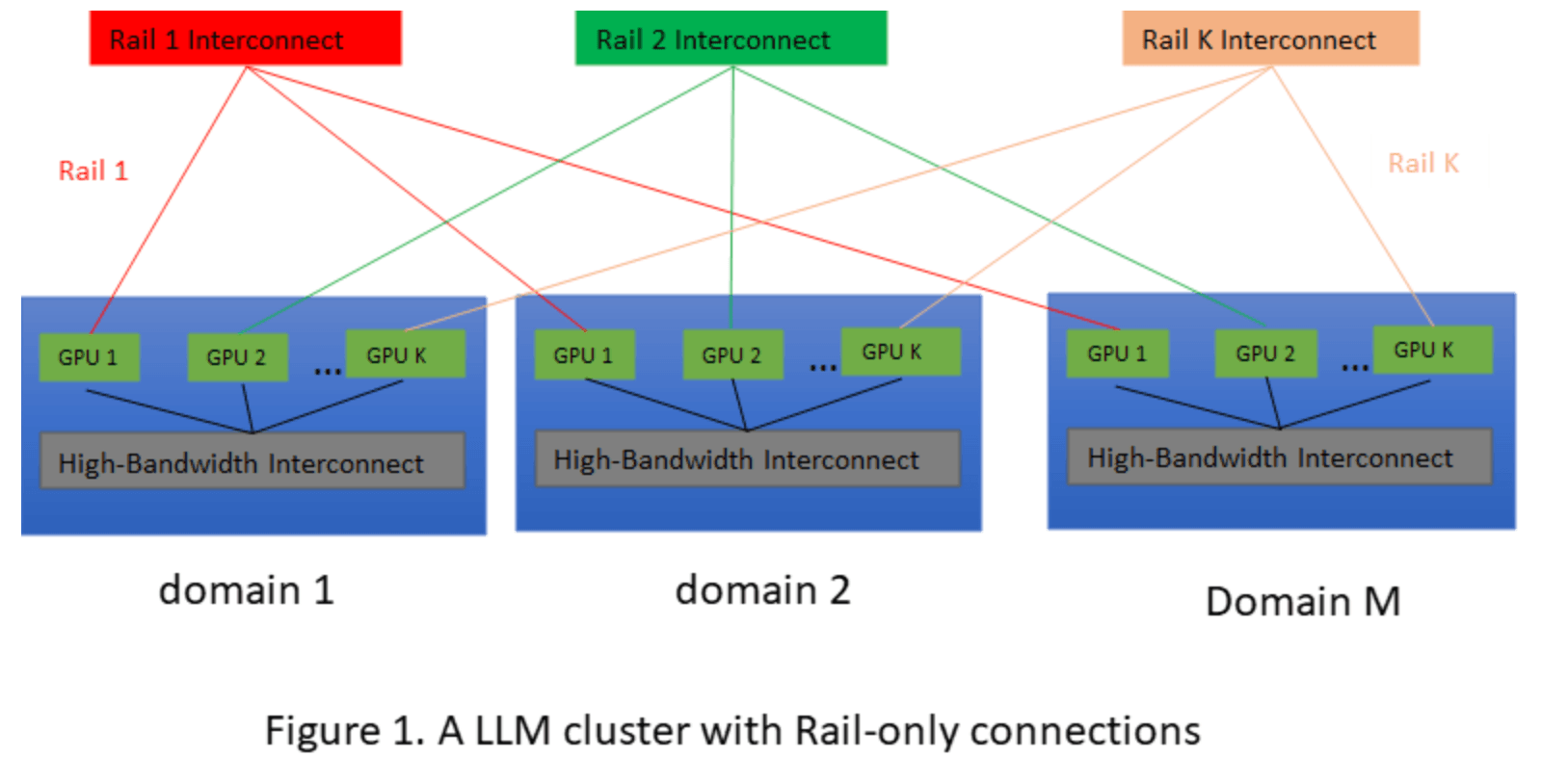 Outshift | Training LLMs: An efficient GPU traffic routing mechanism within AI/ML cluster with ...